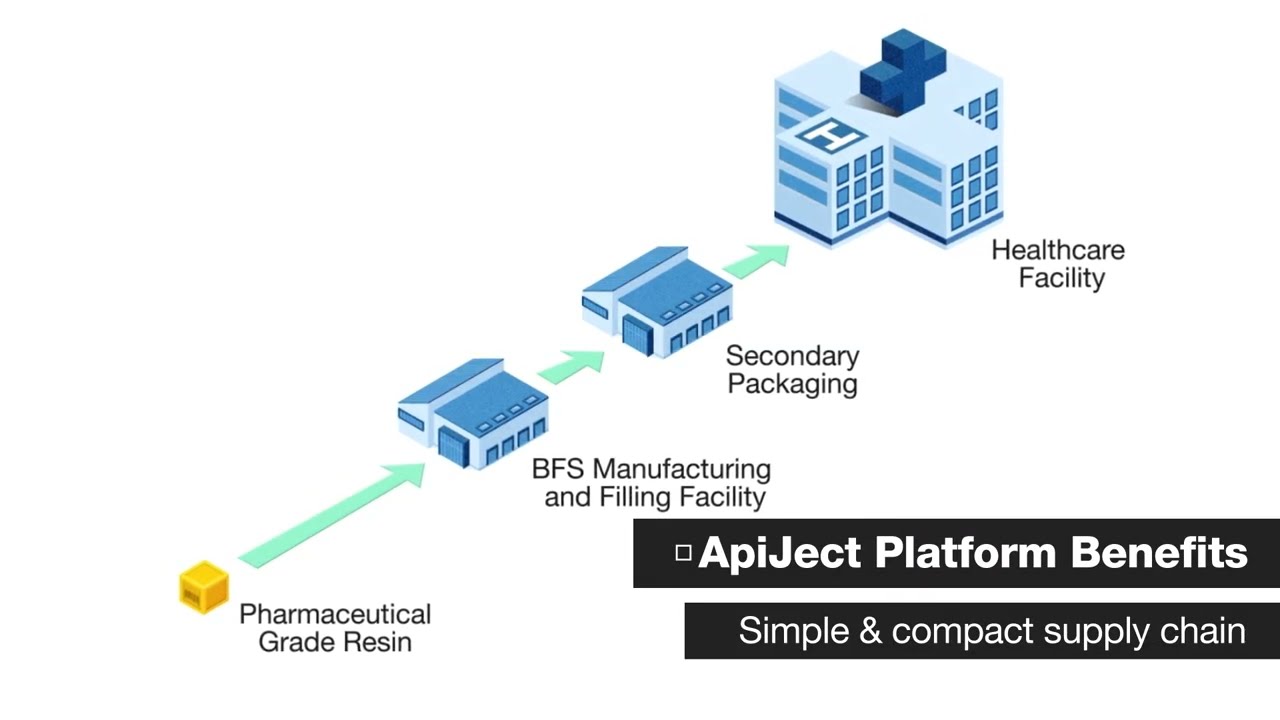 Blow-Fill-Seal has a Compact Supply Chain | Apiject